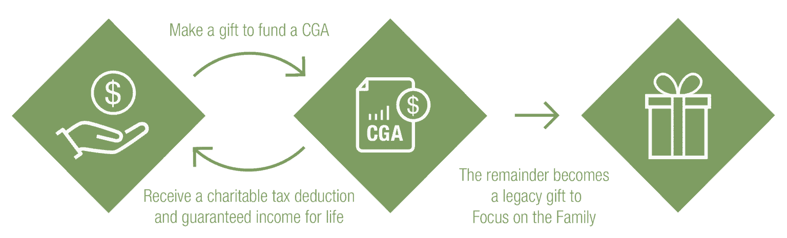 Charitable Gift Annuity - Focus on the Family