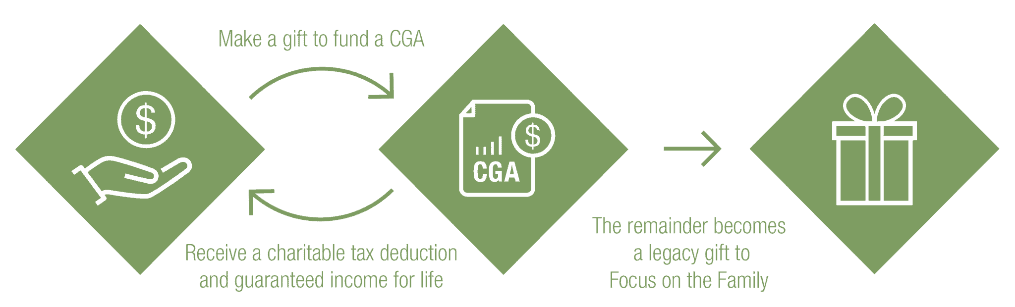Gift Annuity Illustration Request Form - Focus on the Family