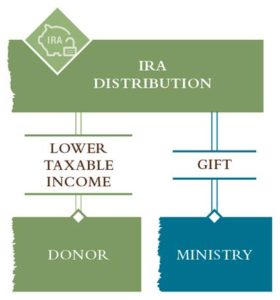 IRA Charitable Distribution - Focus on the Family